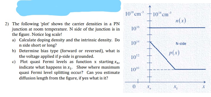 Solved 2) The following 'plot' shows the carrier densities | Chegg.com