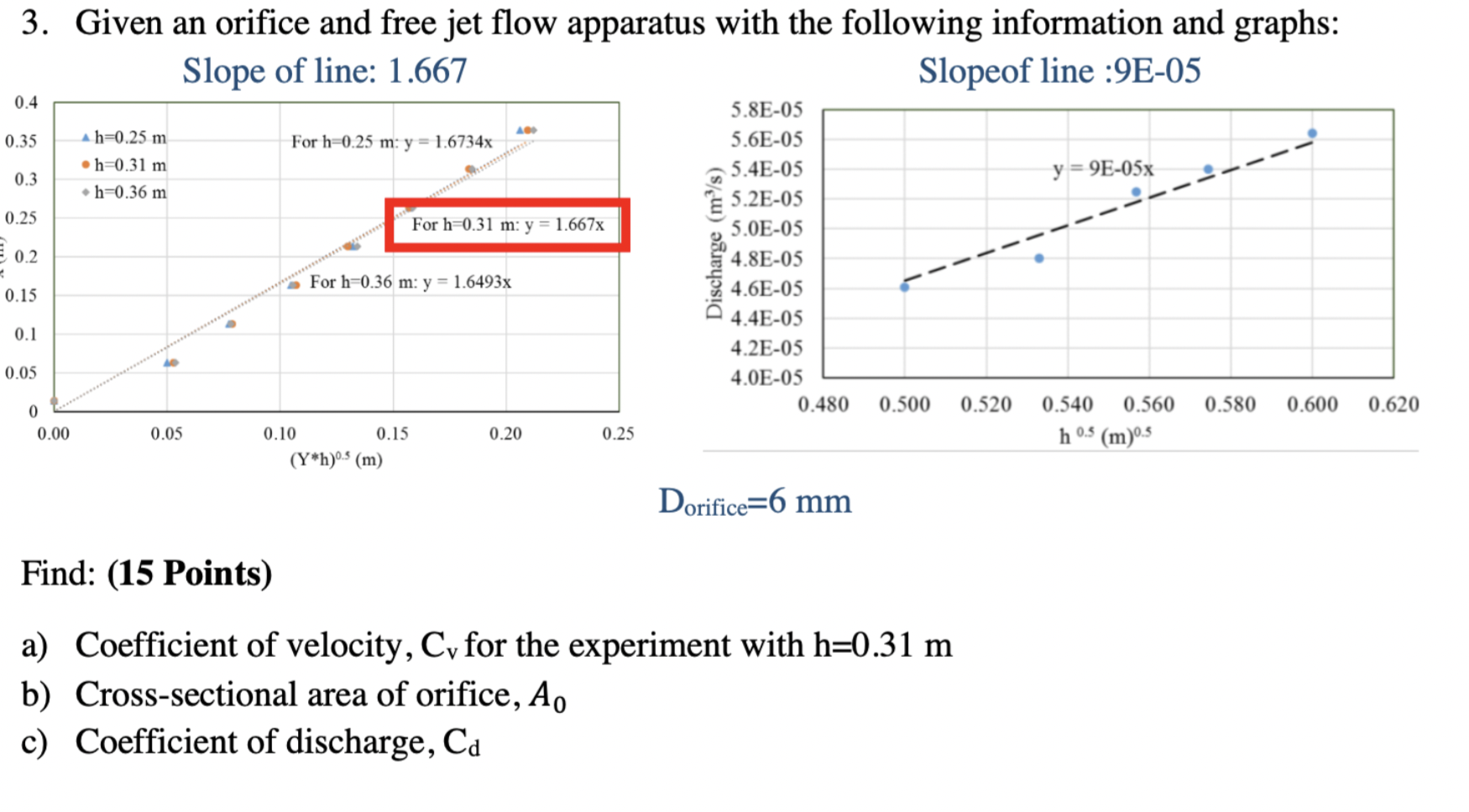 3. Given an orifice and free jet flow apparatus with | Chegg.com