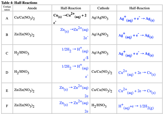 Solved Table 4: Half-Reactions Configu Anode ration Cathode | Chegg.com