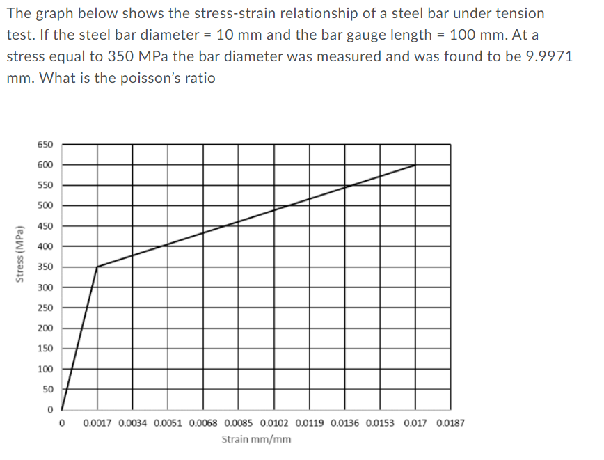 Solved The graph below shows the stress-strain relationship | Chegg.com