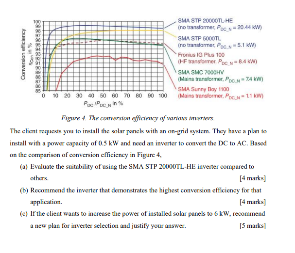 Solved Figure 4. The conversion efficiency of various | Chegg.com