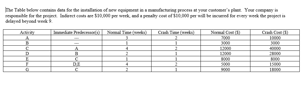 Solved he Table below contains data for the installation of | Chegg.com