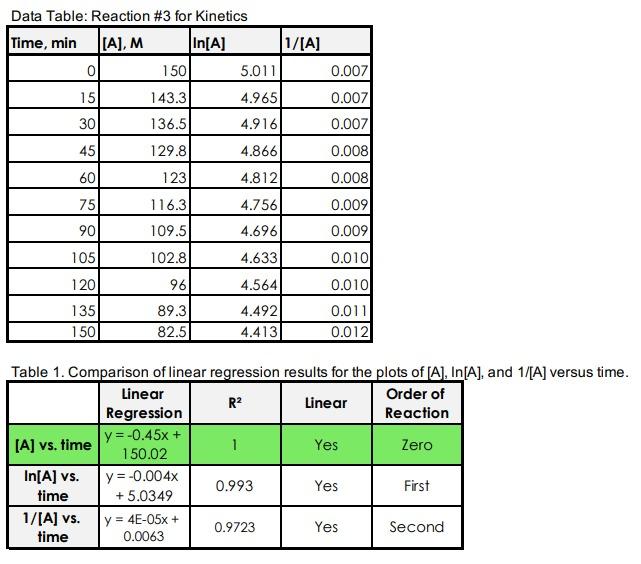 Solved Part 1: Use the graphical analysis for each set of | Chegg.com