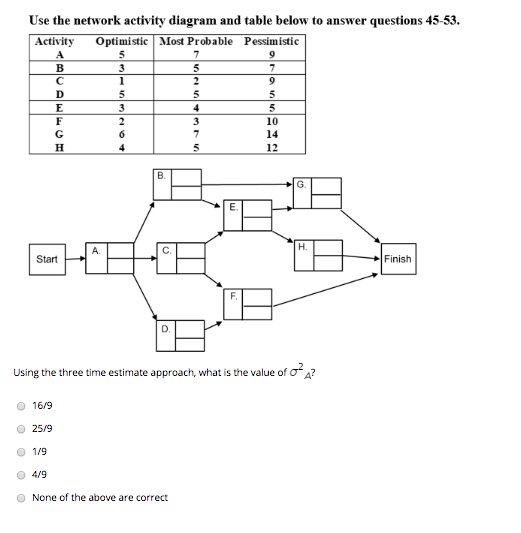 Solved Use the network activity diagram and table below to | Chegg.com