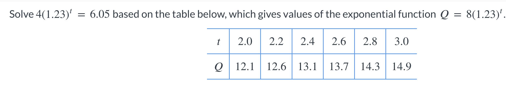 Solved 4(1.23)t=6.05 based on the table below, which gives | Chegg.com