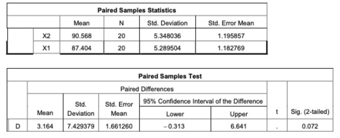 Solved Paired Samples Statistics Mean N Std. Deviation Std. | Chegg.com