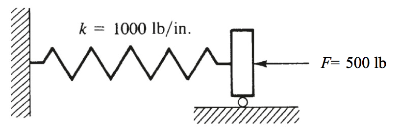 Solved The nonlinear spring in below figure has the | Chegg.com
