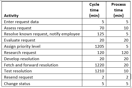 Solved Calculate the cycle time efficiency of the attached | Chegg.com
