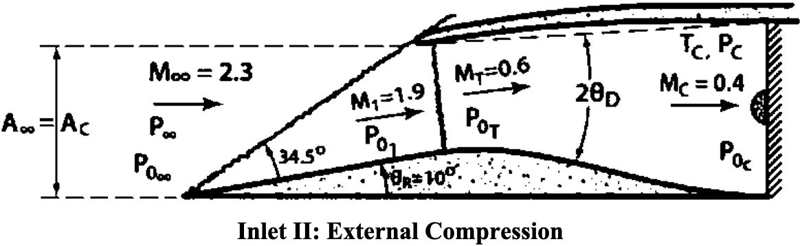Solved Consider the Inlet 2, operating at its design Mach | Chegg.com