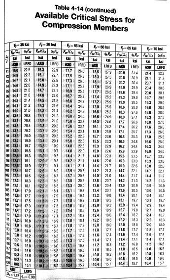 Solved Compute the design strength for LRFD using Table 4-14 | Chegg.com