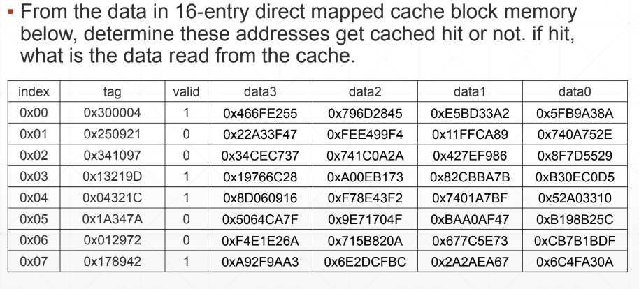 Solved From the data in 16-entry direct mapped cache block | Chegg.com