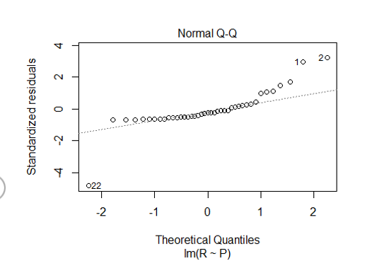 Briefly describe the plots noting any unusual | Chegg.com
