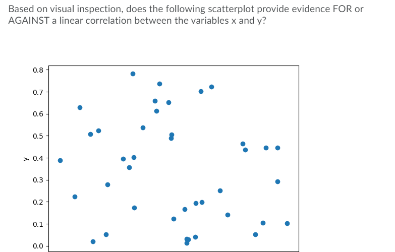 Solved Based on visual inspection, does the following | Chegg.com