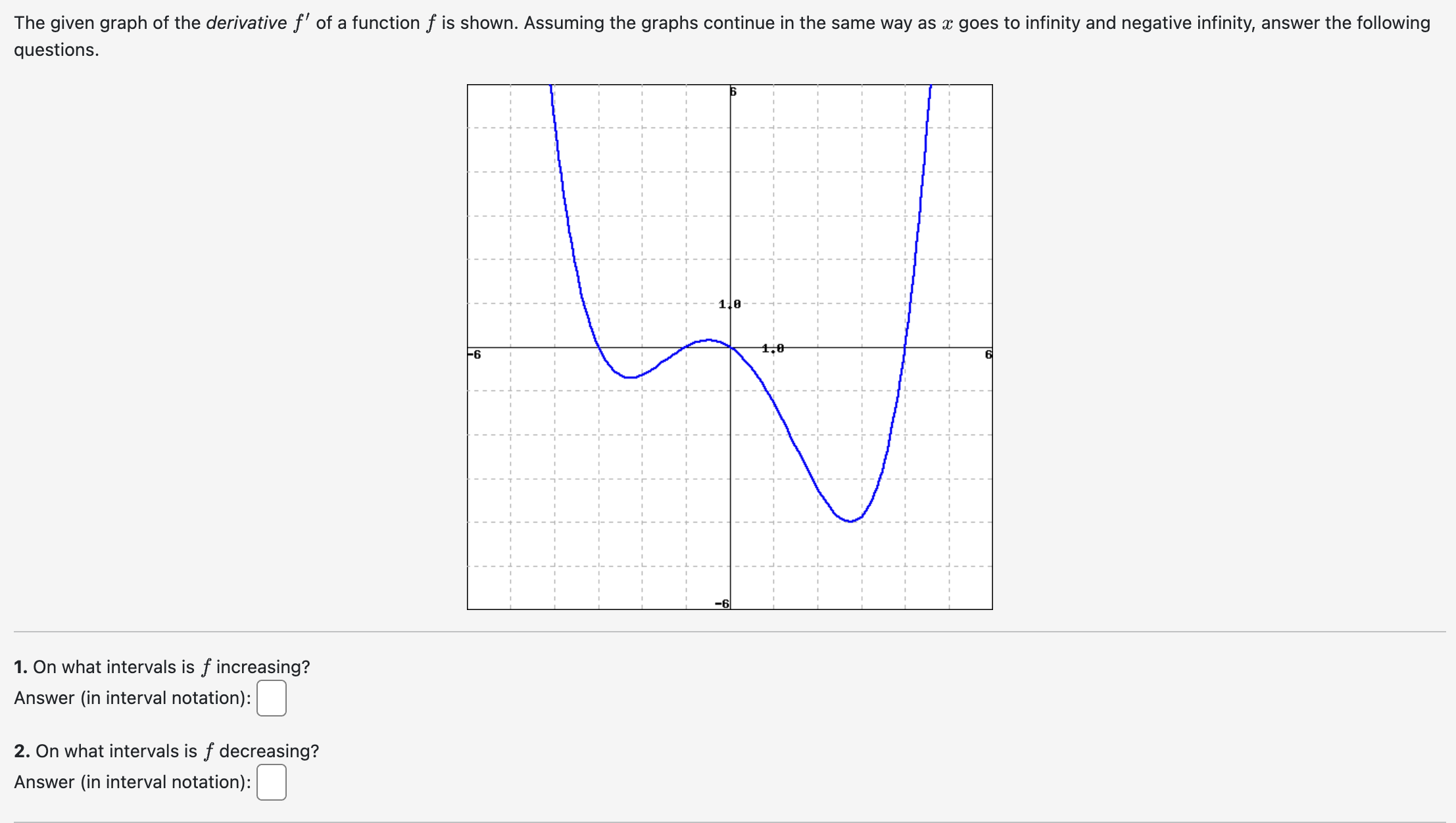 Solved The given graph of the derivative f′ of a function f | Chegg.com