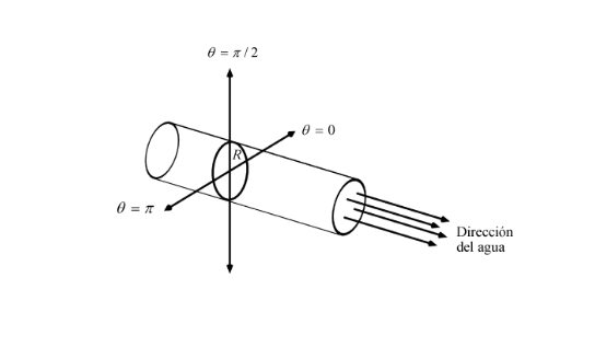 Solved Consideremos a una tubería circular de radio Rmts | Chegg.com
