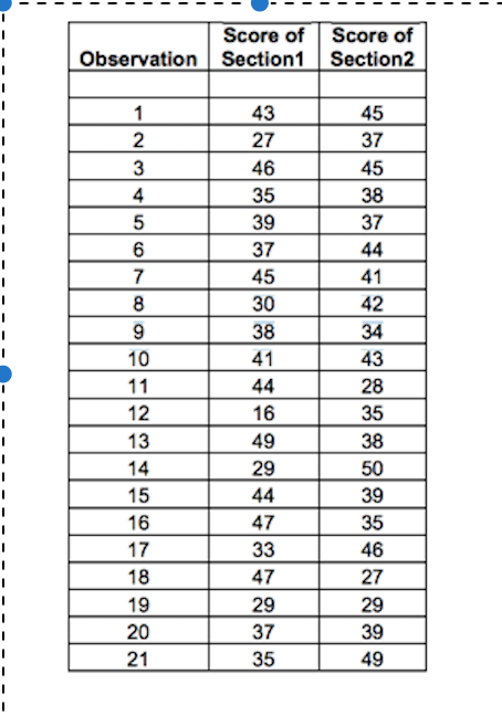 Solved Question: The following table gives the scores of | Chegg.com
