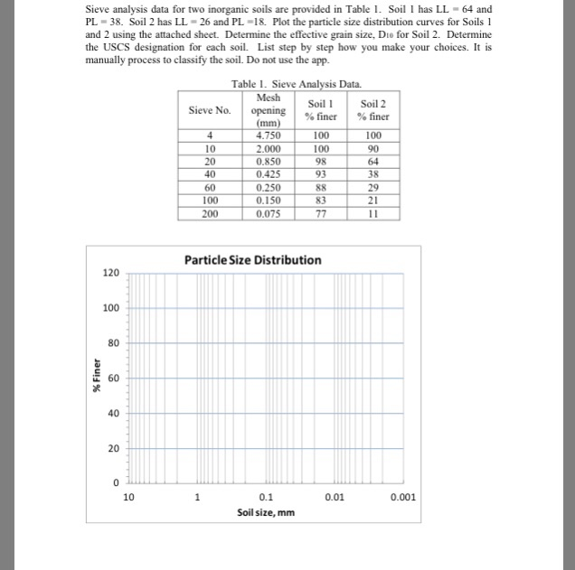 Solved Sieve analysis data for two inorganic soils are | Chegg.com