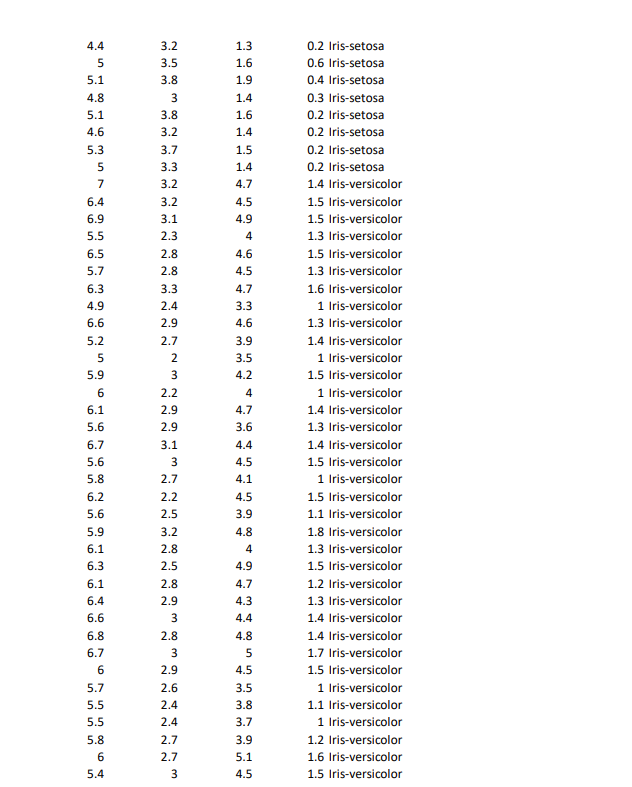 4.9 in Sepal length Sepal width Petal length Petal | Chegg.com