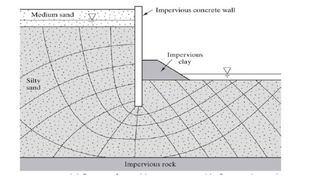 Solved Impervious concrete wall Medium sand V Impervious | Chegg.com