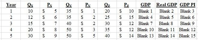 Solved Using the above table, calculate GDP (nominal) for | Chegg.com