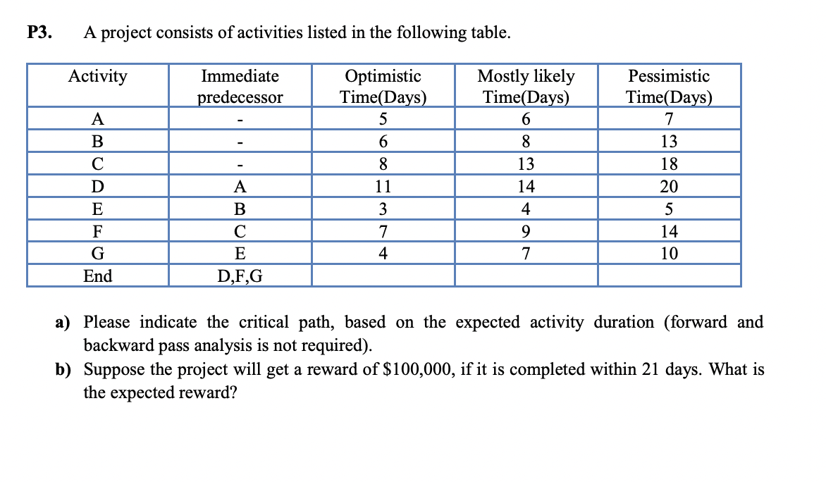 Solved P3. A project consists of activities listed in the | Chegg.com
