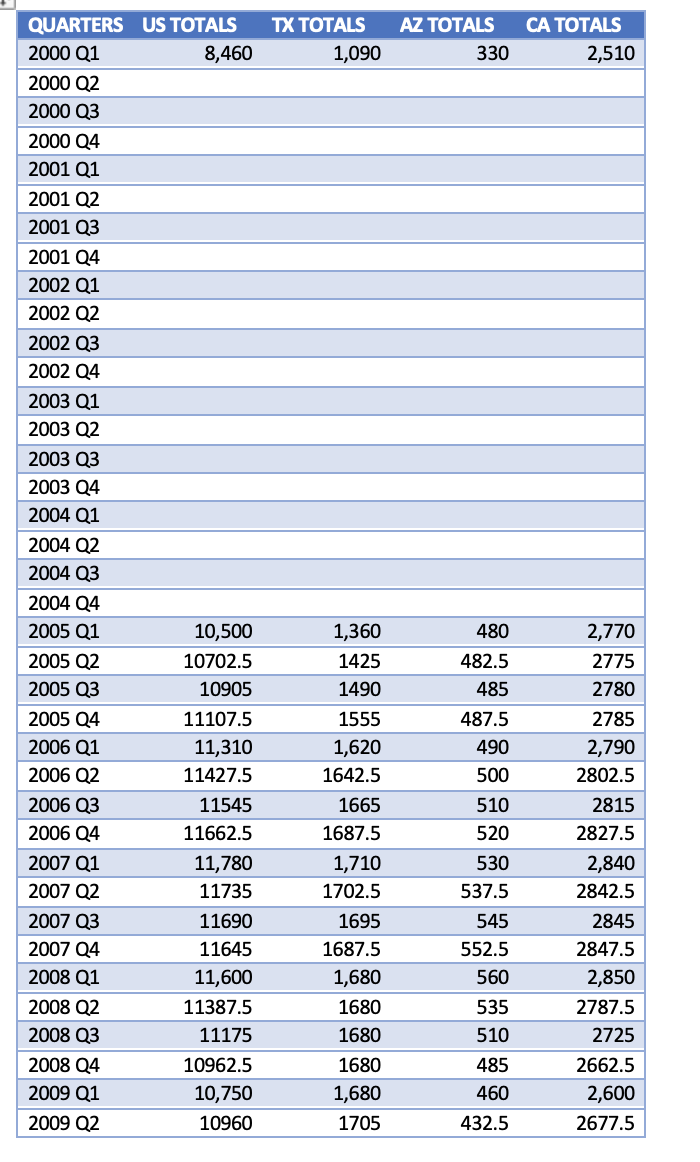 - The data for estimated illegal immigration in table | Chegg.com