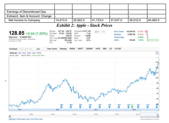 Solved AN INVESTMENT ANALYSIS CASE STUDY Apple Disrupts the | Chegg.com