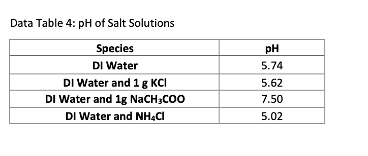 Solved Data Data Table 1: Using the pH Meter Concentration | Chegg.com