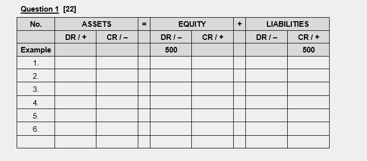 Solved Question 1 [22] ACCOUNTING EQUATION The transactions | Chegg.com