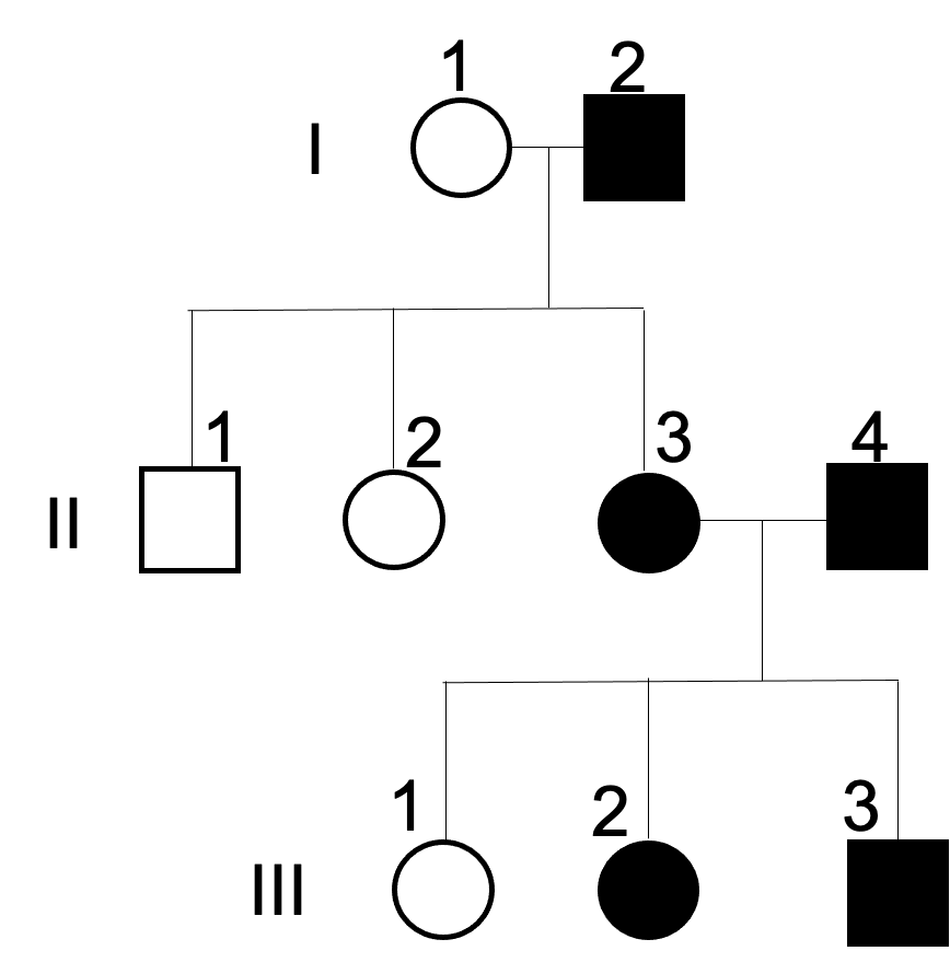 Solved Is this pedigree consistent with autosomal dominant | Chegg.com