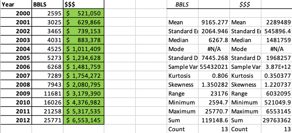 Solved BBLS $$$ Year BBLS $$$ 2000 2595$ 521,050 2001 3025 $ | Chegg.com