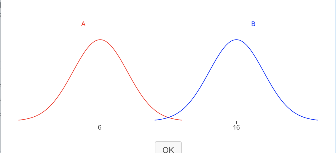 Solved One graph in the figure represents a normal | Chegg.com