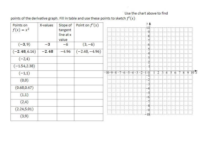 Solved -10 DV लता Use the chart above to find points of the | Chegg.com