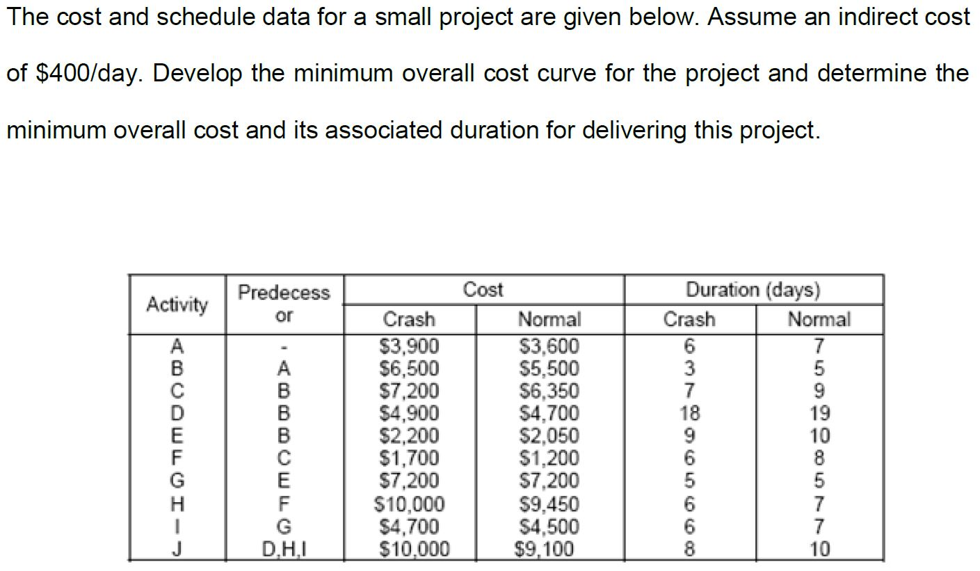 Solved Civil Engineering (Crashing)/ Construction | Chegg.com