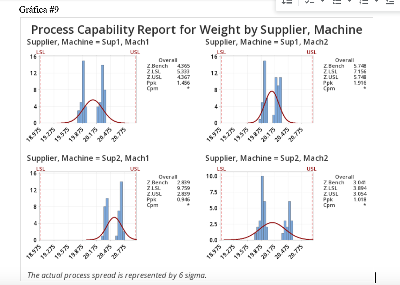 Solved Gráfica \#9 Process Capability Report for Weight by | Chegg.com