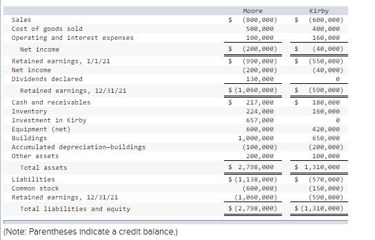Solved Following are financial statements for Moore Company | Chegg.com