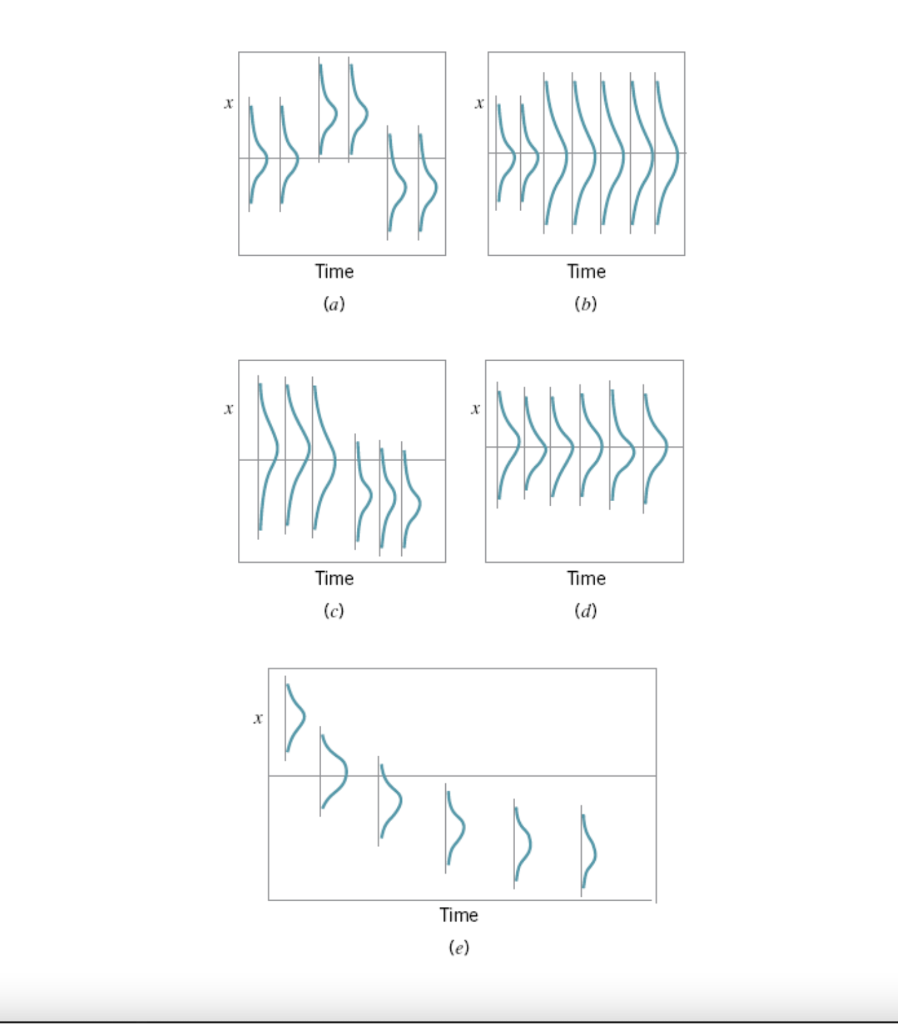 Solved Problem 4 Consider the time-varying process behavior | Chegg.com