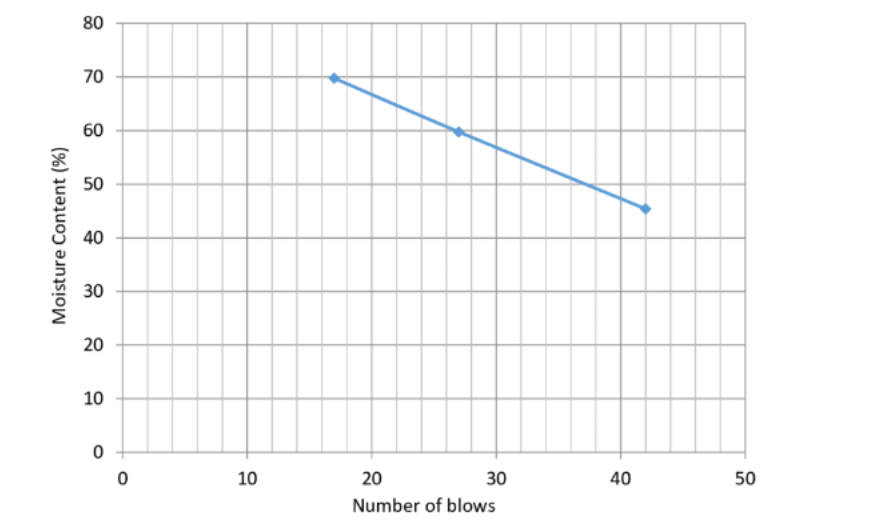 Solved a) Liquid limit is smaller than plastic limit, what | Chegg.com