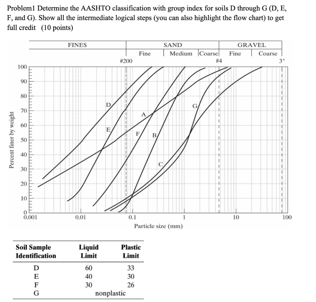 Probleml Determine the AASHTO classification with | Chegg.com