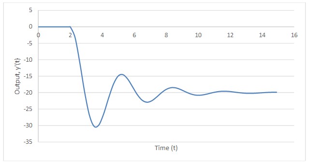 Solved The plot below shows the output response of a certain | Chegg.com