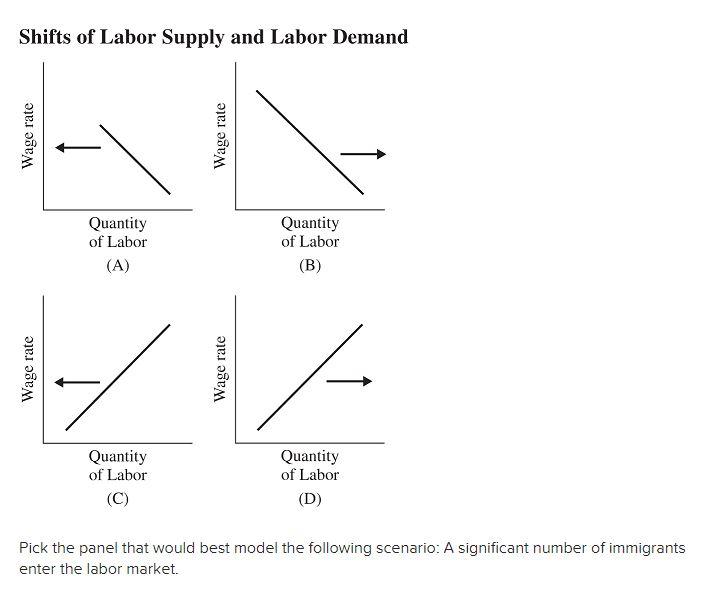Solved Shifts of Labor Supply and Labor Demand Wage rate | Chegg.com