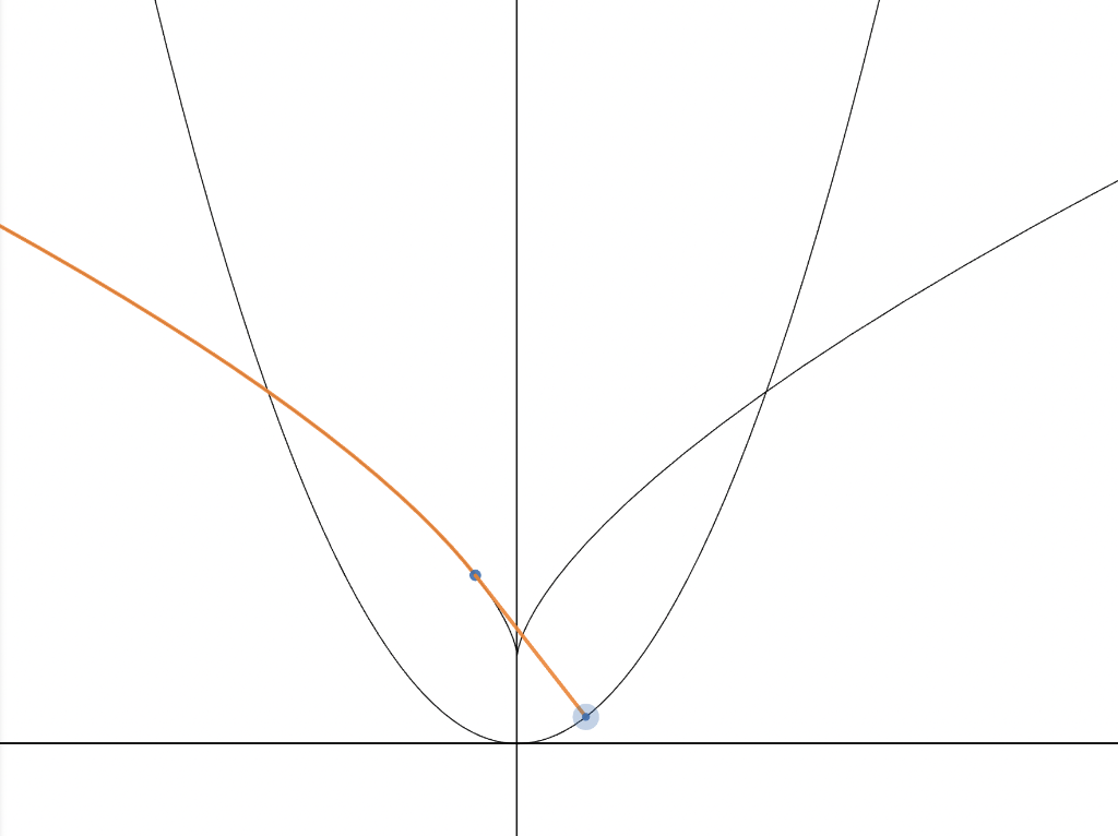 We could do this analysis without a parameterization: | Chegg.com