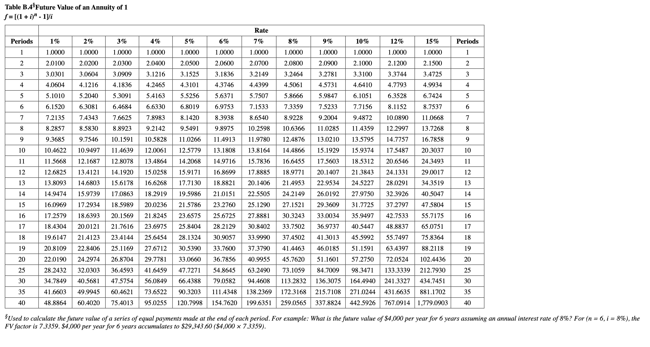 Solved Table B. 2† Future Value of 1 f=(1+i)nUsing the | Chegg.com