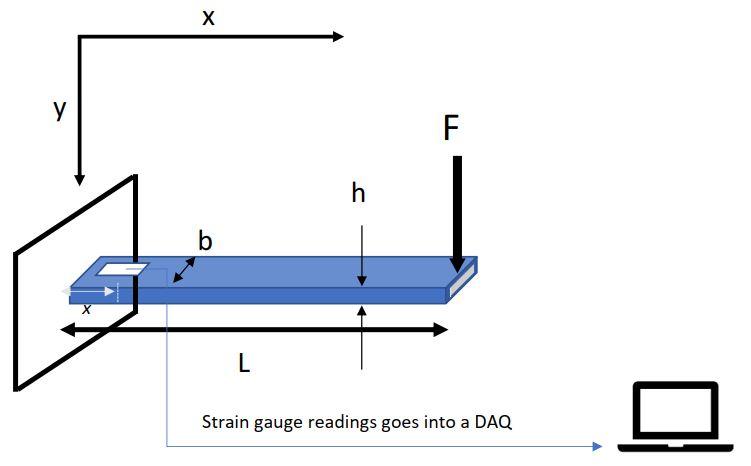 Solved In a static loading test for an aluminium wing-box, | Chegg.com