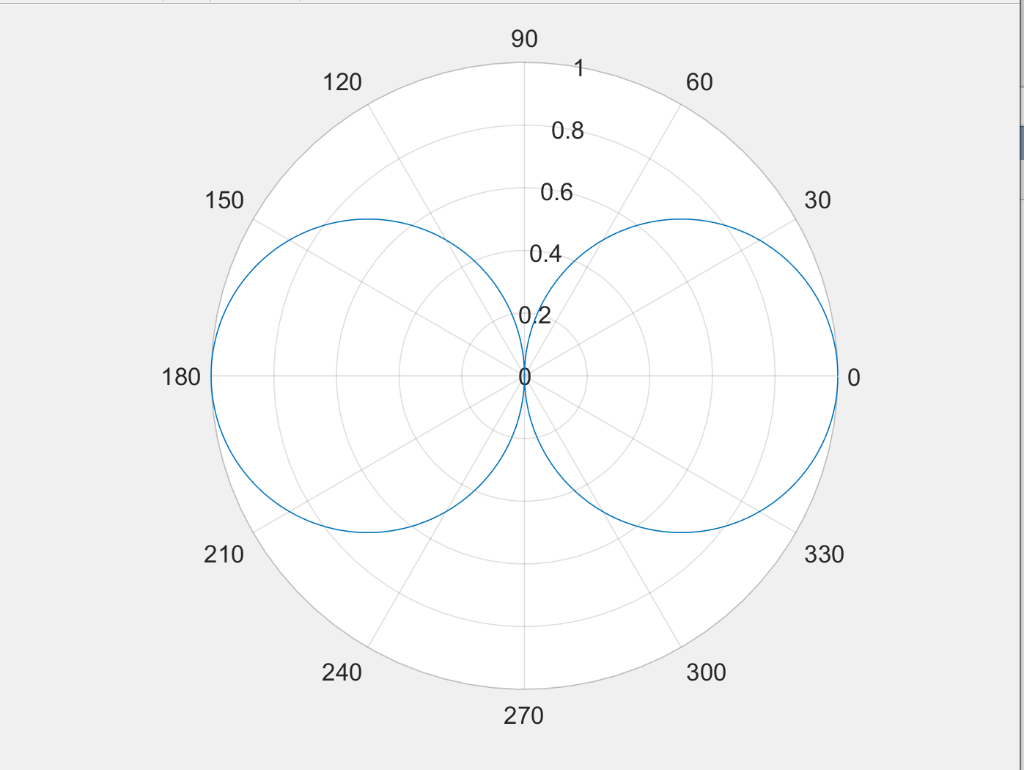 Solved MATLAB script: theta = 0:0.01:2*pi; A = | Chegg.com