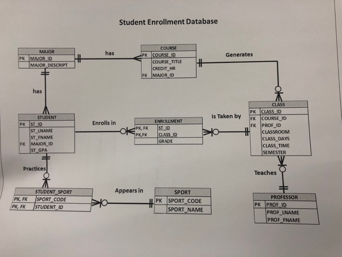 Solved Student Enrollment Database COURSE MAJOR has | Chegg.com