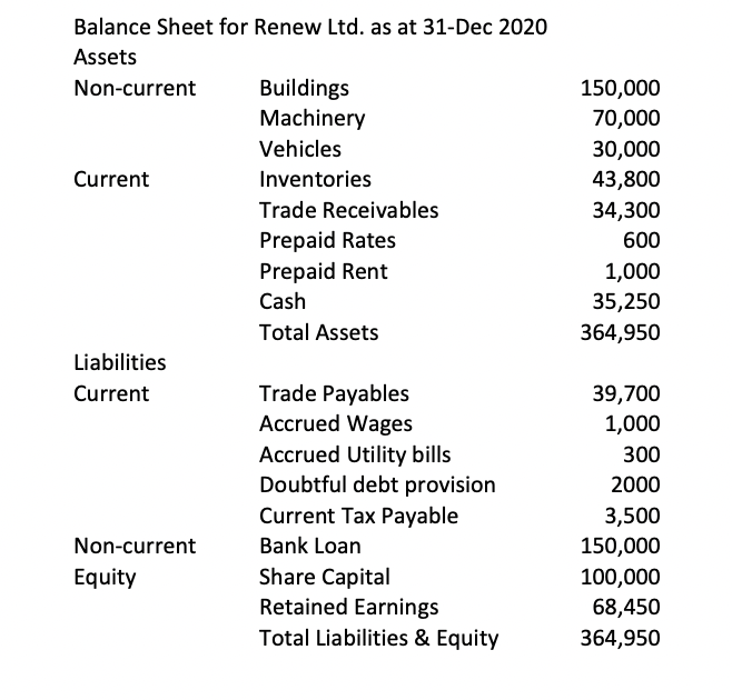 Solved Balance Sheet for Renew Ltd. as at 31-Dec 2020 Assets | Chegg.com