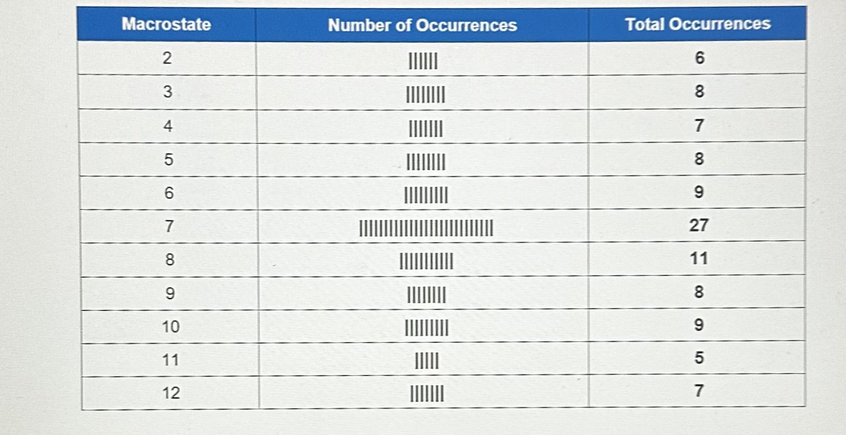 Solved \\begin{tabular}{|c|c|c|} \\hline Macrostate & Number | Chegg.com