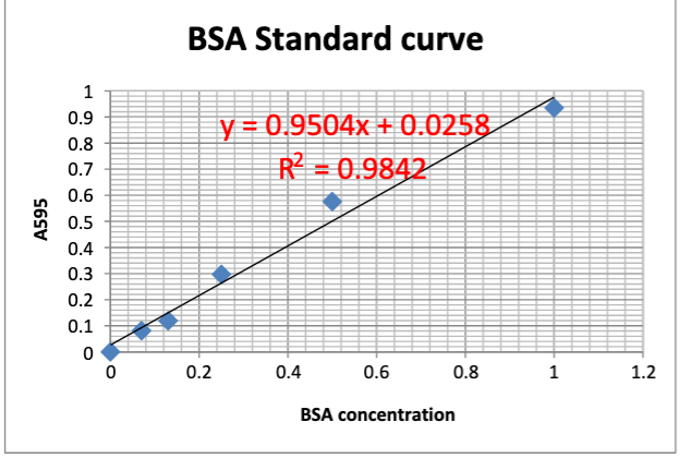 Solved BSA Standard curve y = 0.9504x + 0.0258 R = 0.9842 | Chegg.com