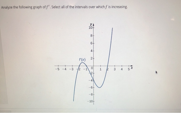 Solved Analyze The Following Graph Of F Select All Of The